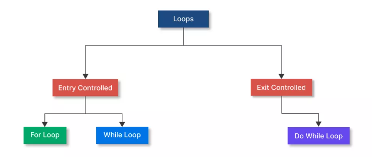 decision-making statement: in C : Bold definition, syntax & flowchart 2025