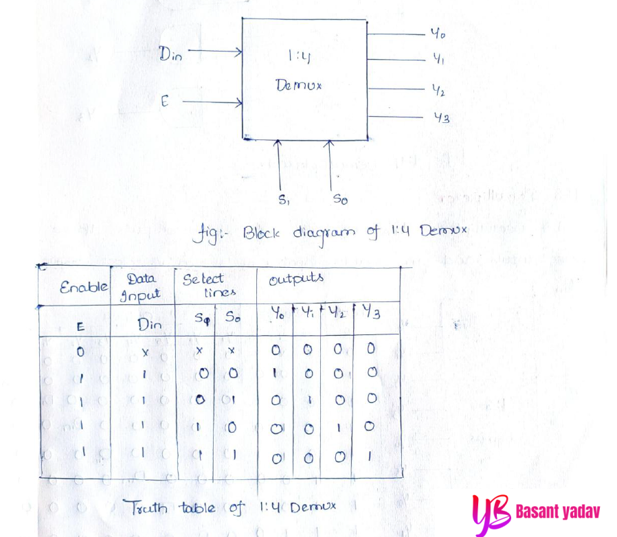 Combinational Logic: Class 10 Computer Engineering Note in bold 2025